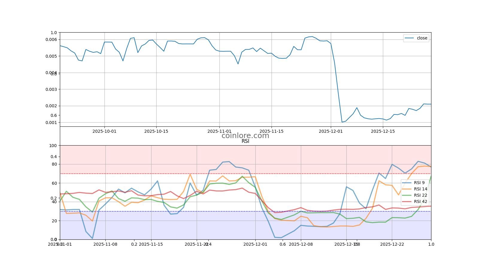 Loopring [NEO] RSI indicator