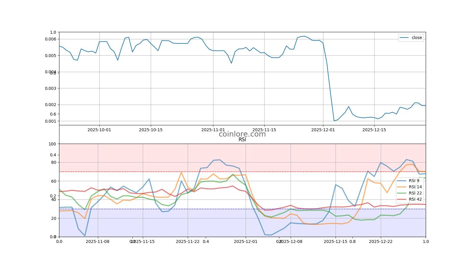 Loopring [NEO] RSI indicator