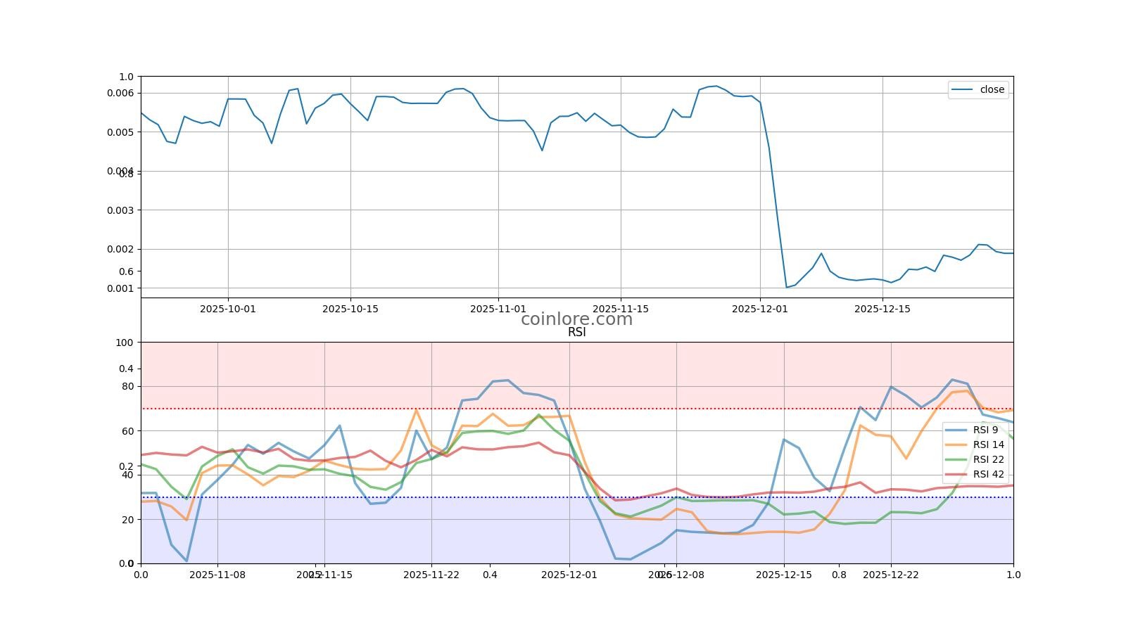 Loopring [NEO] RSI indicator