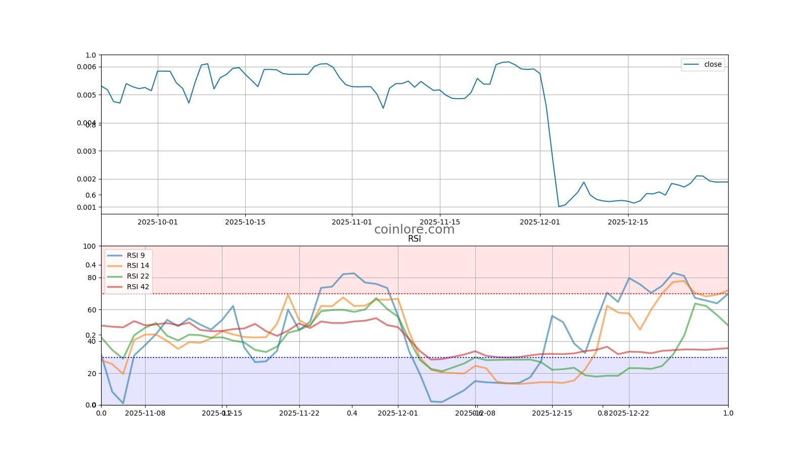 Loopring [NEO] RSI indicator