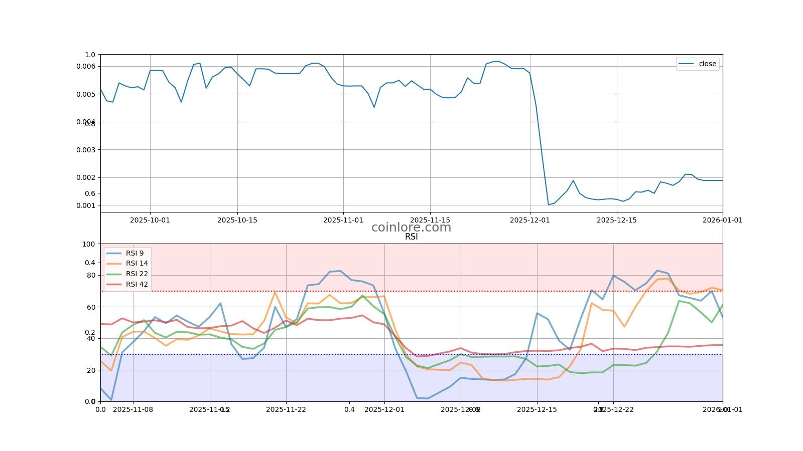 Loopring [NEO] RSI indicator