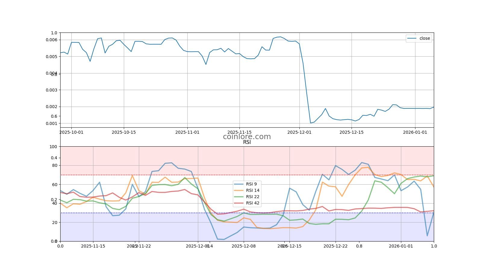 Loopring [NEO] RSI indicator