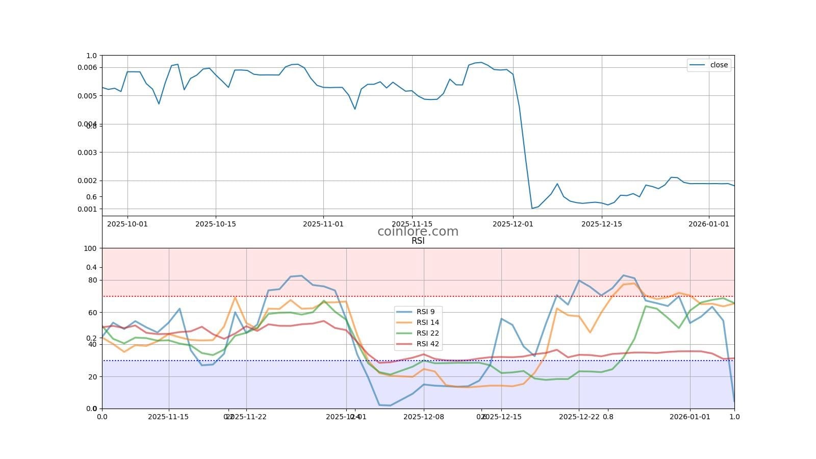 Loopring [NEO] RSI indicator