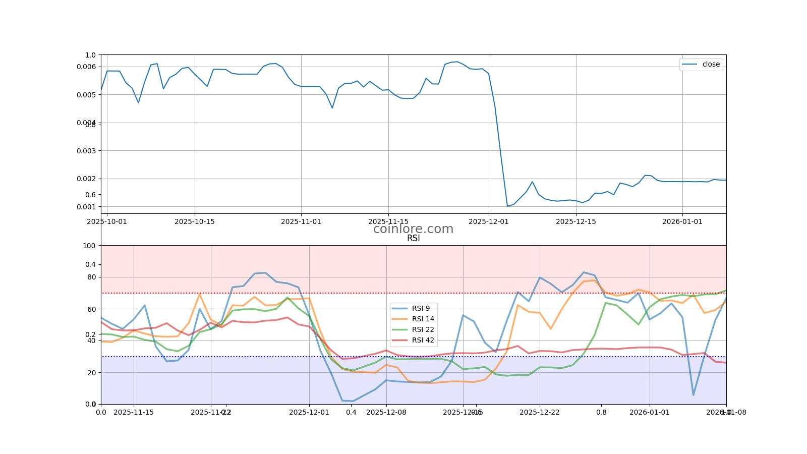 Loopring [NEO] RSI indicator