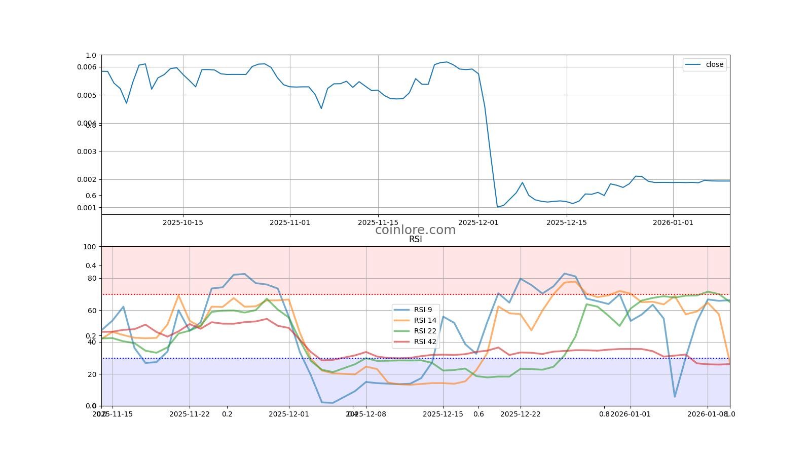Loopring [NEO] RSI indicator