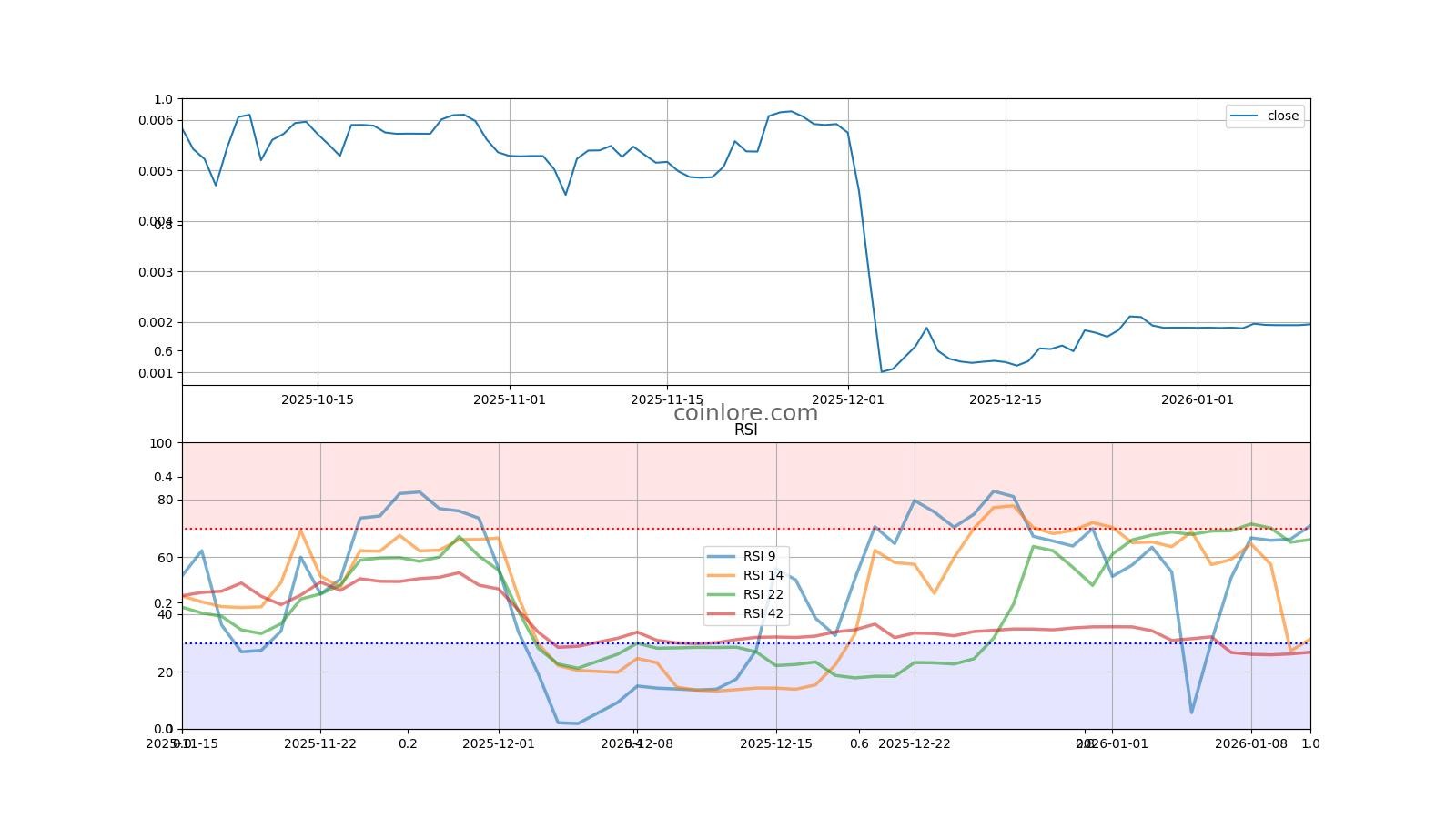 Loopring [NEO] RSI indicator