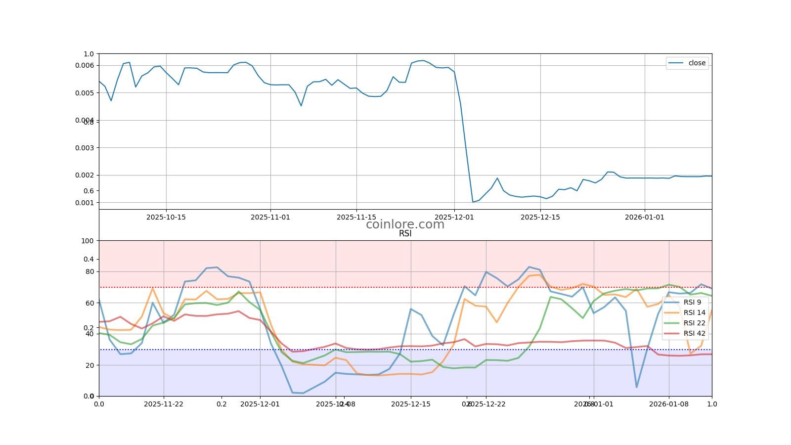 Loopring [NEO] RSI indicator