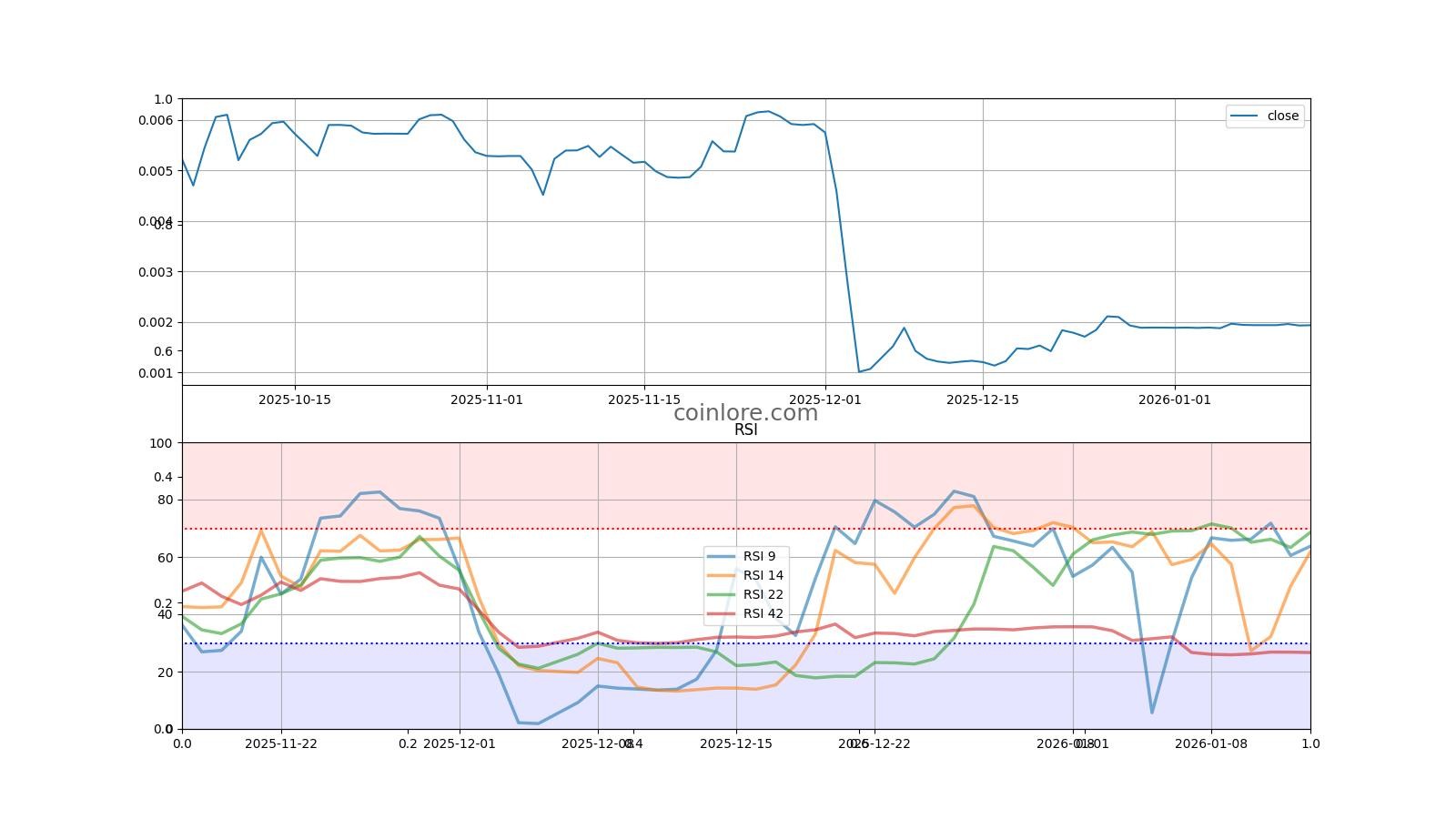 Loopring [NEO] RSI indicator