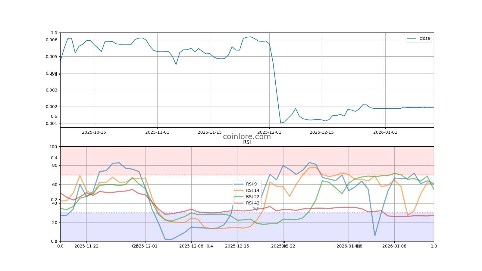 Loopring [NEO] RSI indicator