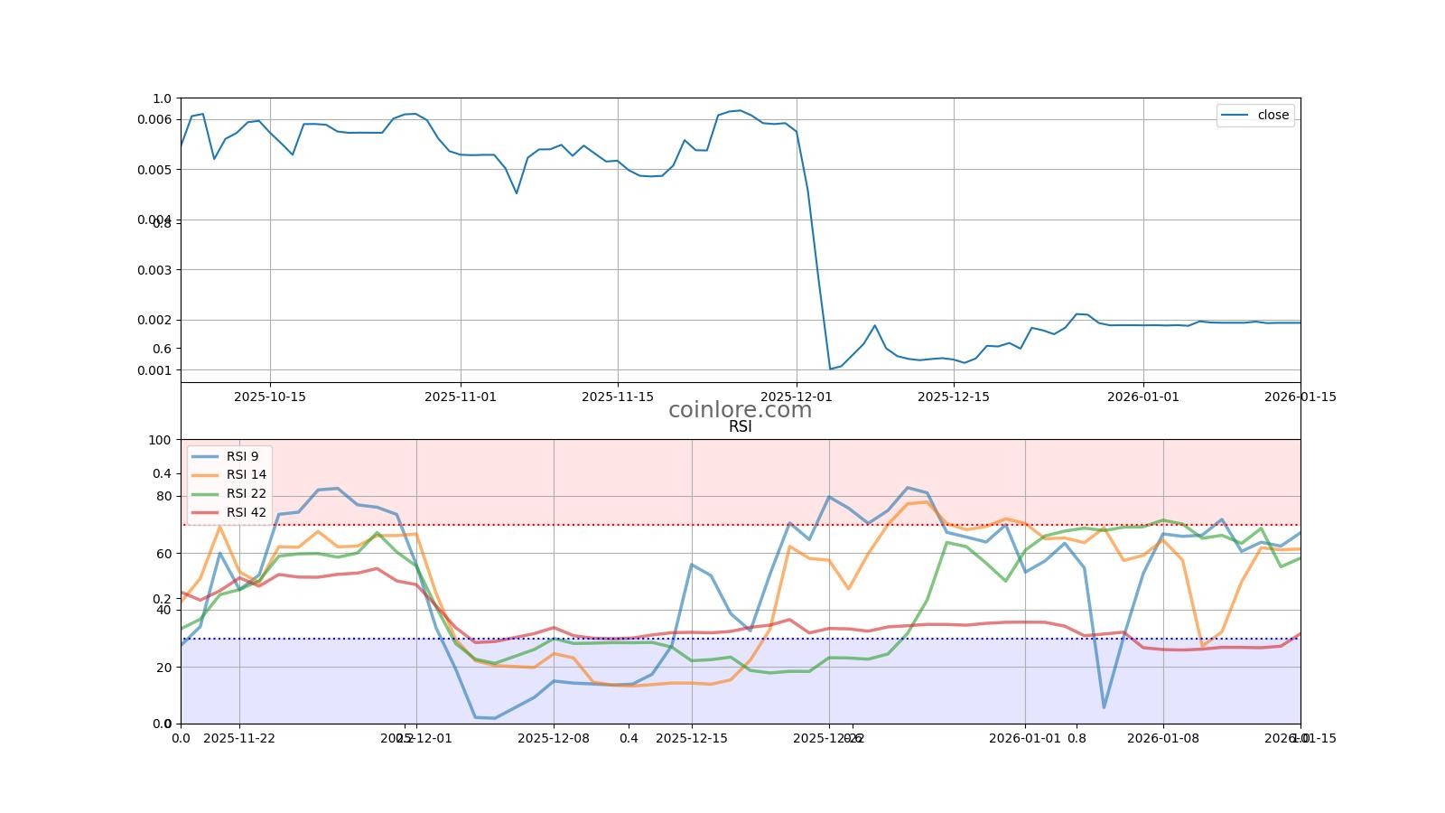 Loopring [NEO] RSI indicator
