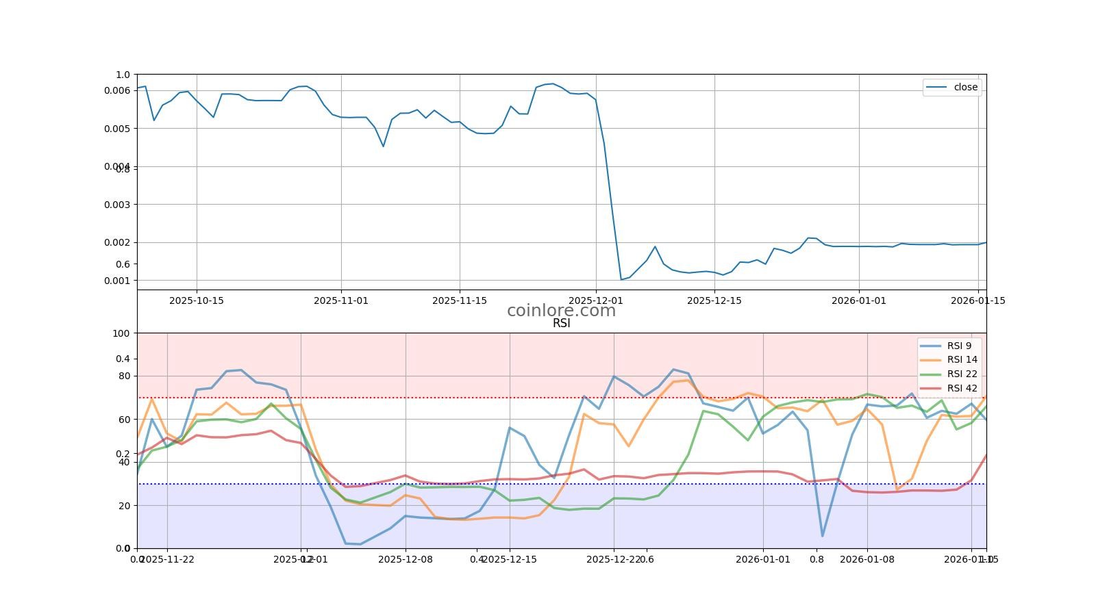 Loopring [NEO] RSI indicator