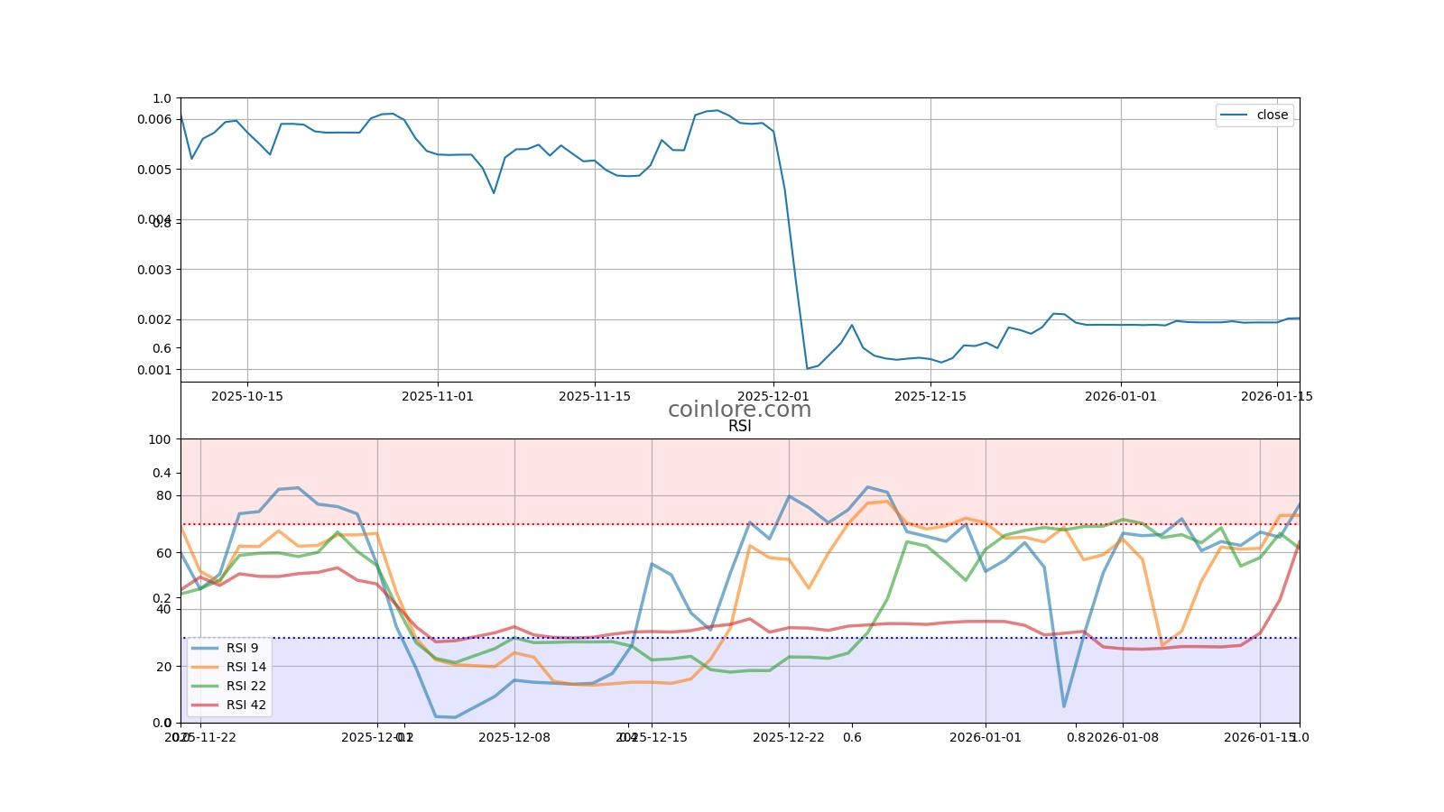 Loopring [NEO] RSI indicator