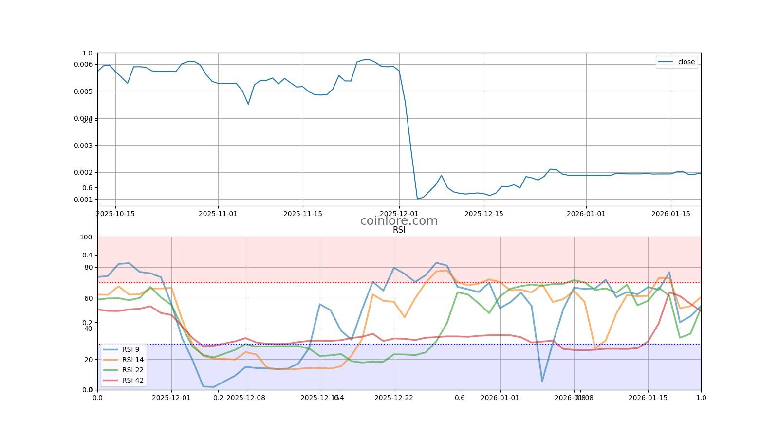 Loopring [NEO] RSI indicator