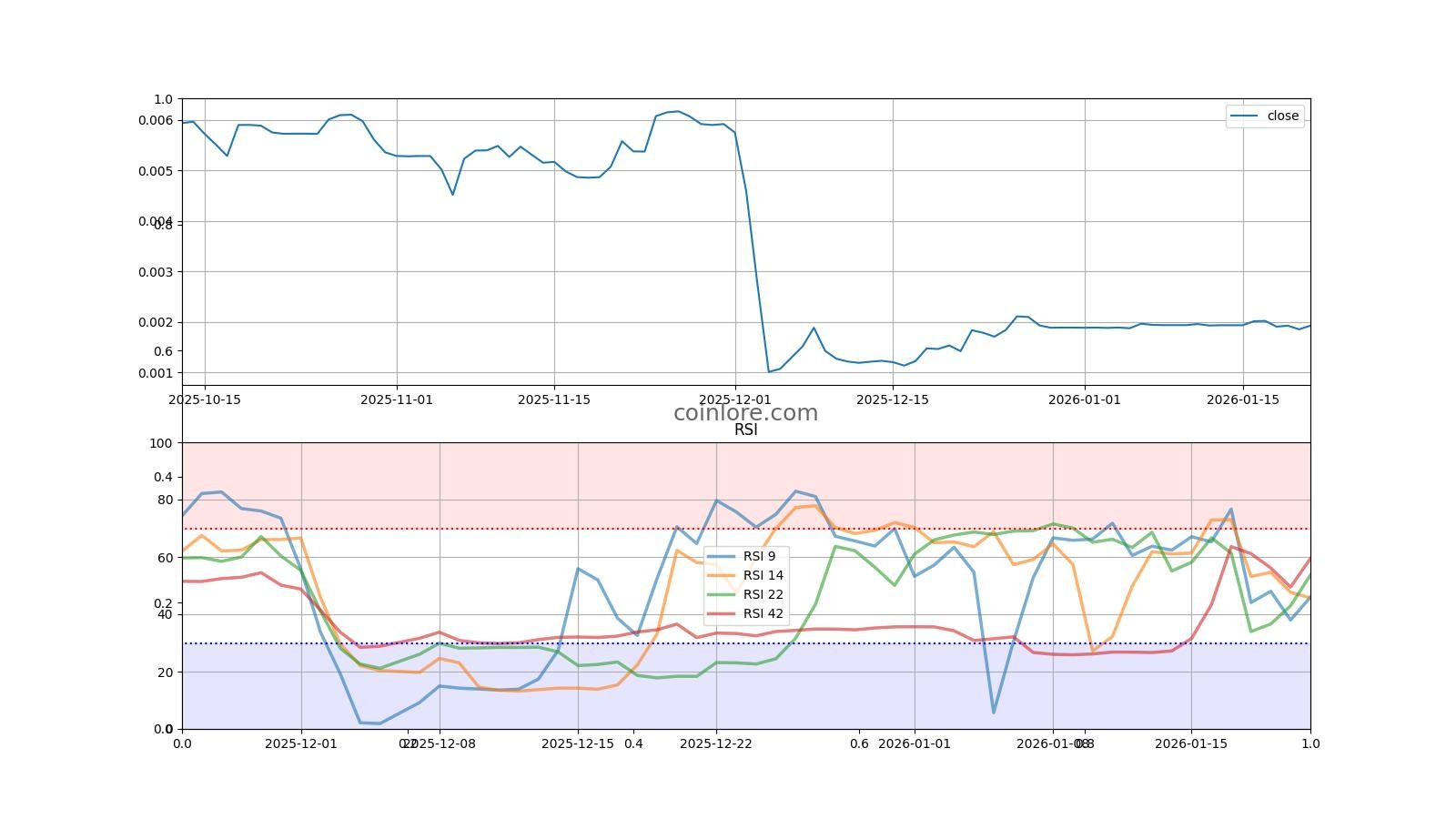 Loopring [NEO] RSI indicator