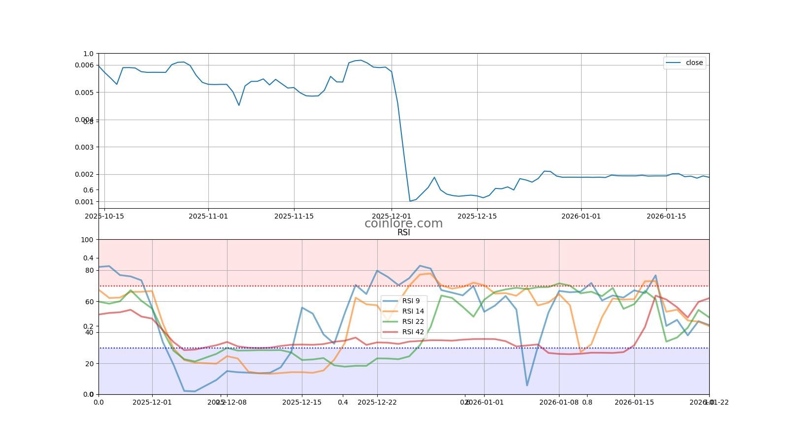 Loopring [NEO] RSI indicator