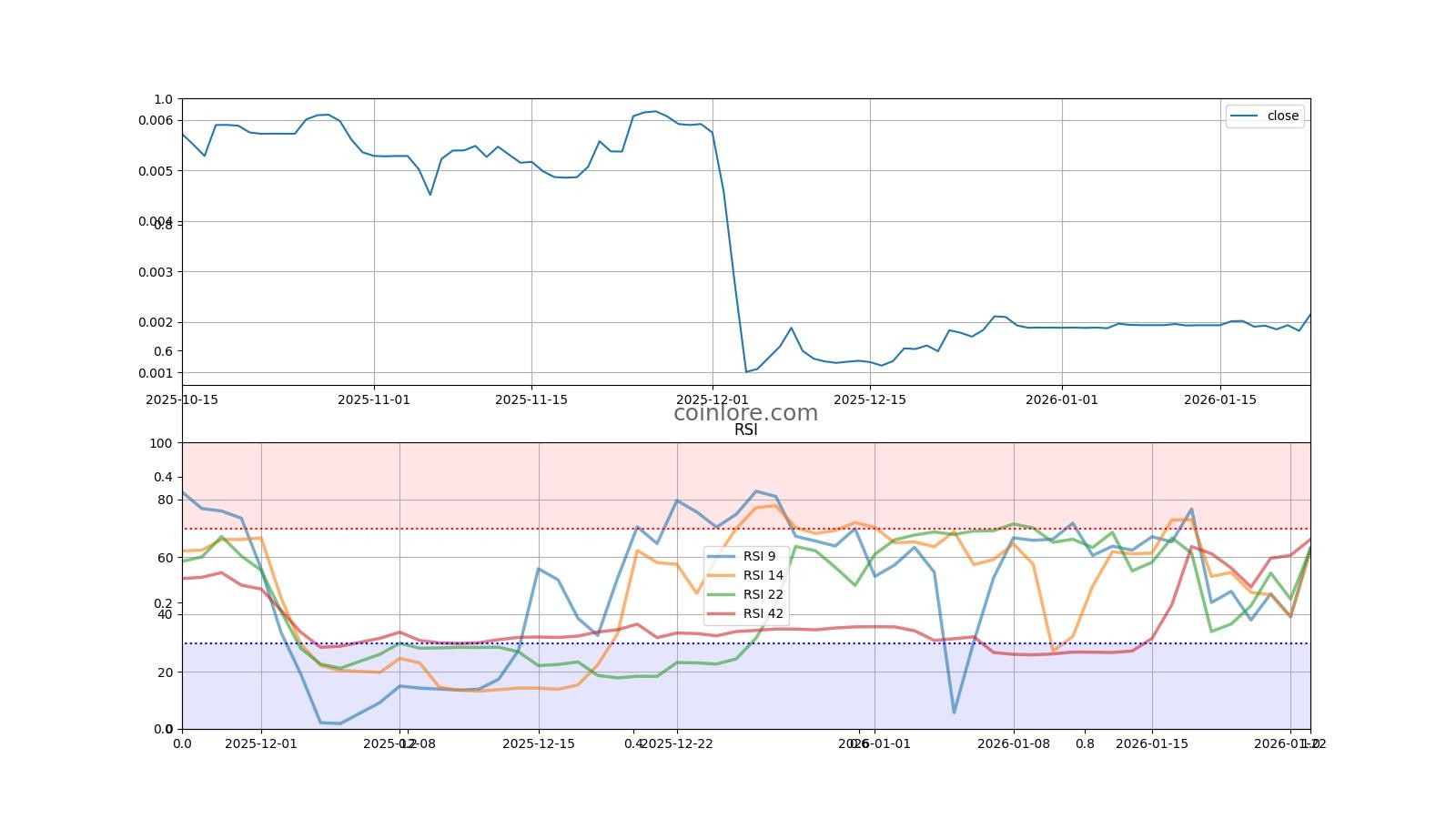 Loopring [NEO] RSI indicator