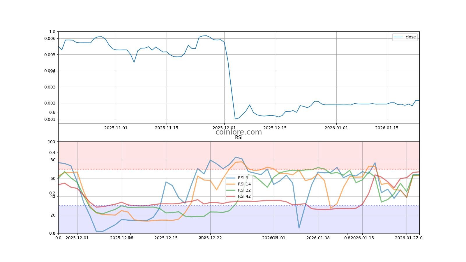 Loopring [NEO] RSI indicator