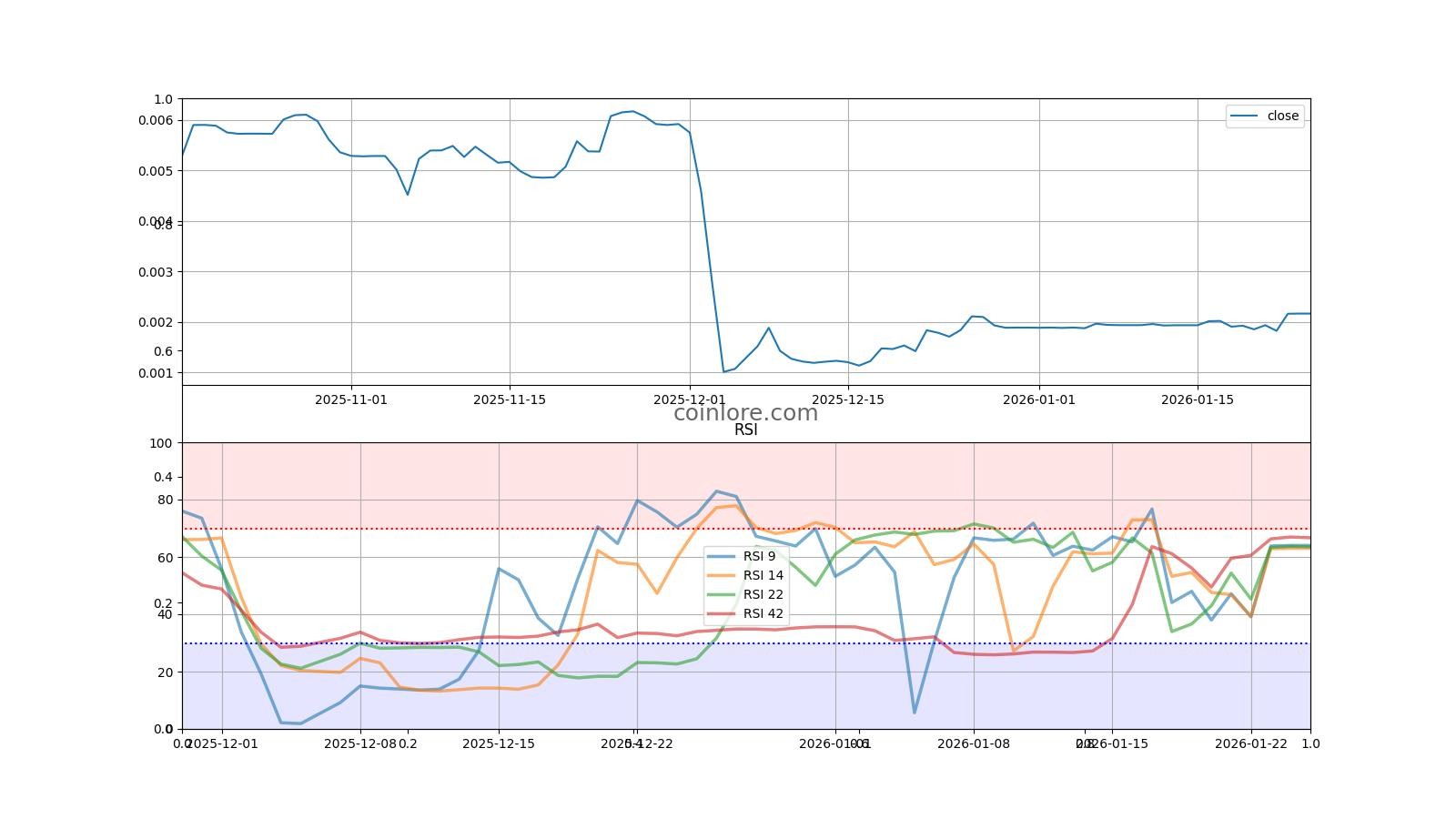 Loopring [NEO] RSI indicator