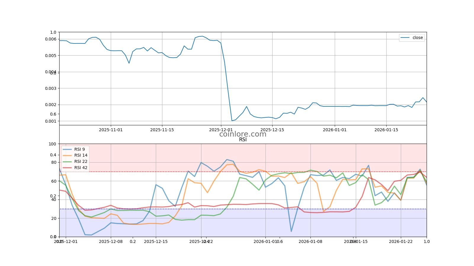 Loopring [NEO] RSI indicator