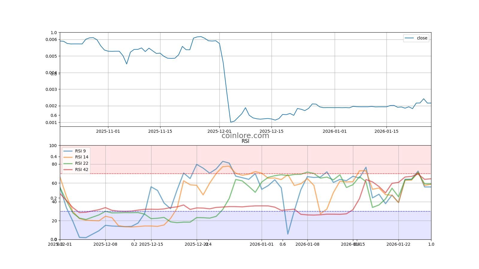 Loopring [NEO] RSI indicator
