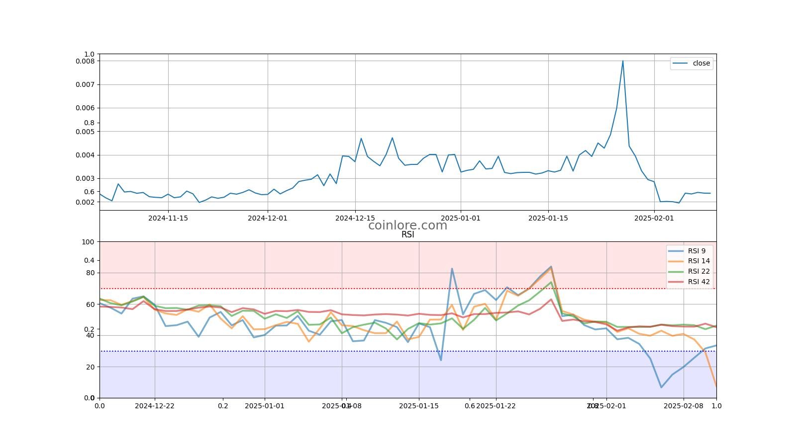 Loopring [NEO] RSI indicator