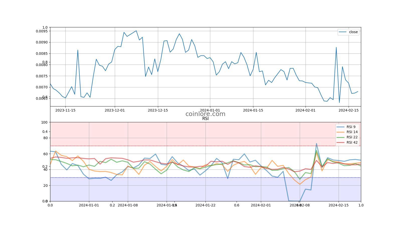 Loopring [NEO] RSI indicator