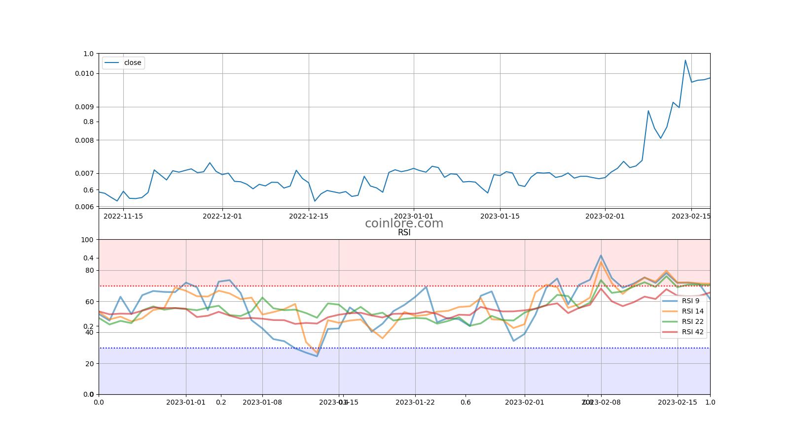 Loopring [NEO] RSI indicator