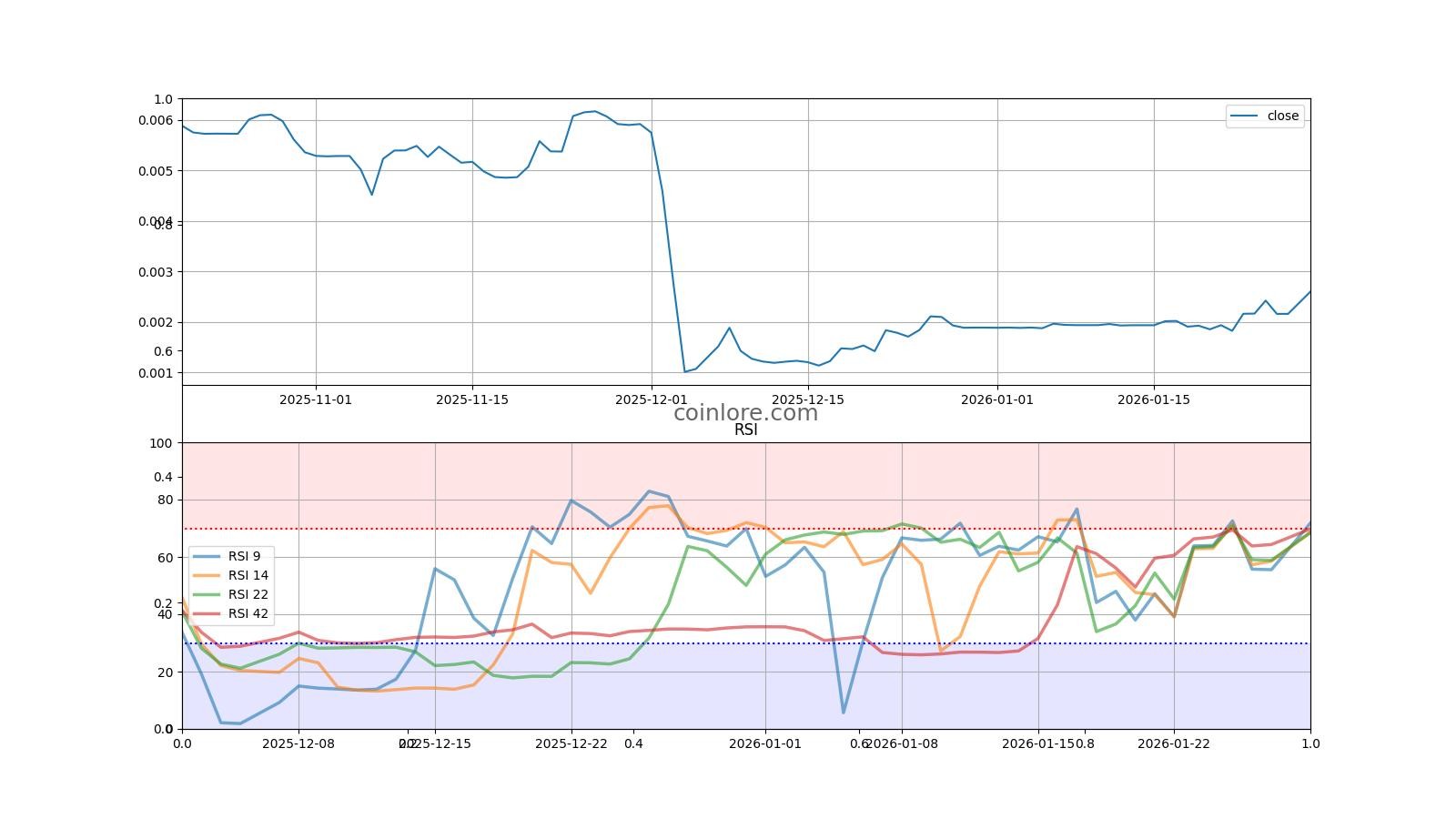 Loopring [NEO] RSI indicator