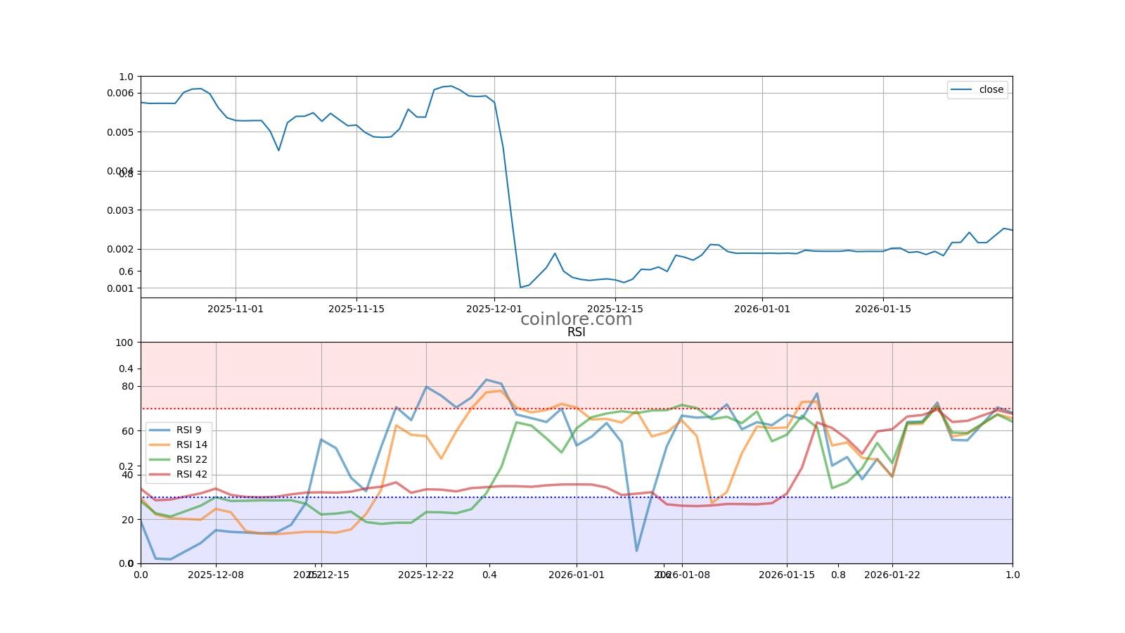 Loopring [NEO] RSI indicator