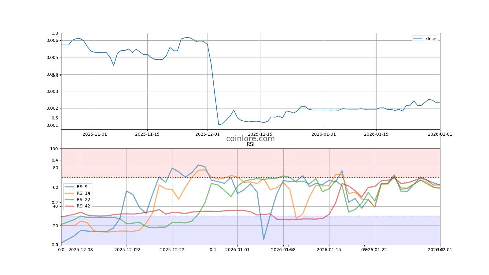 Loopring [NEO] RSI indicator