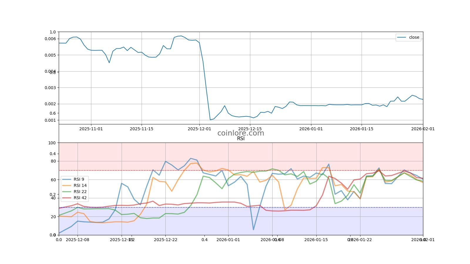 Loopring [NEO] RSI indicator