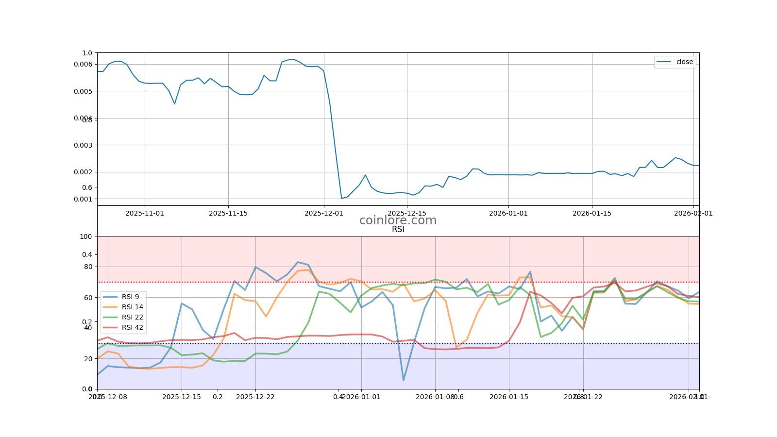Loopring [NEO] RSI indicator