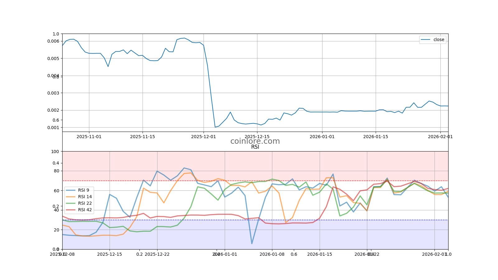 Loopring [NEO] RSI indicator