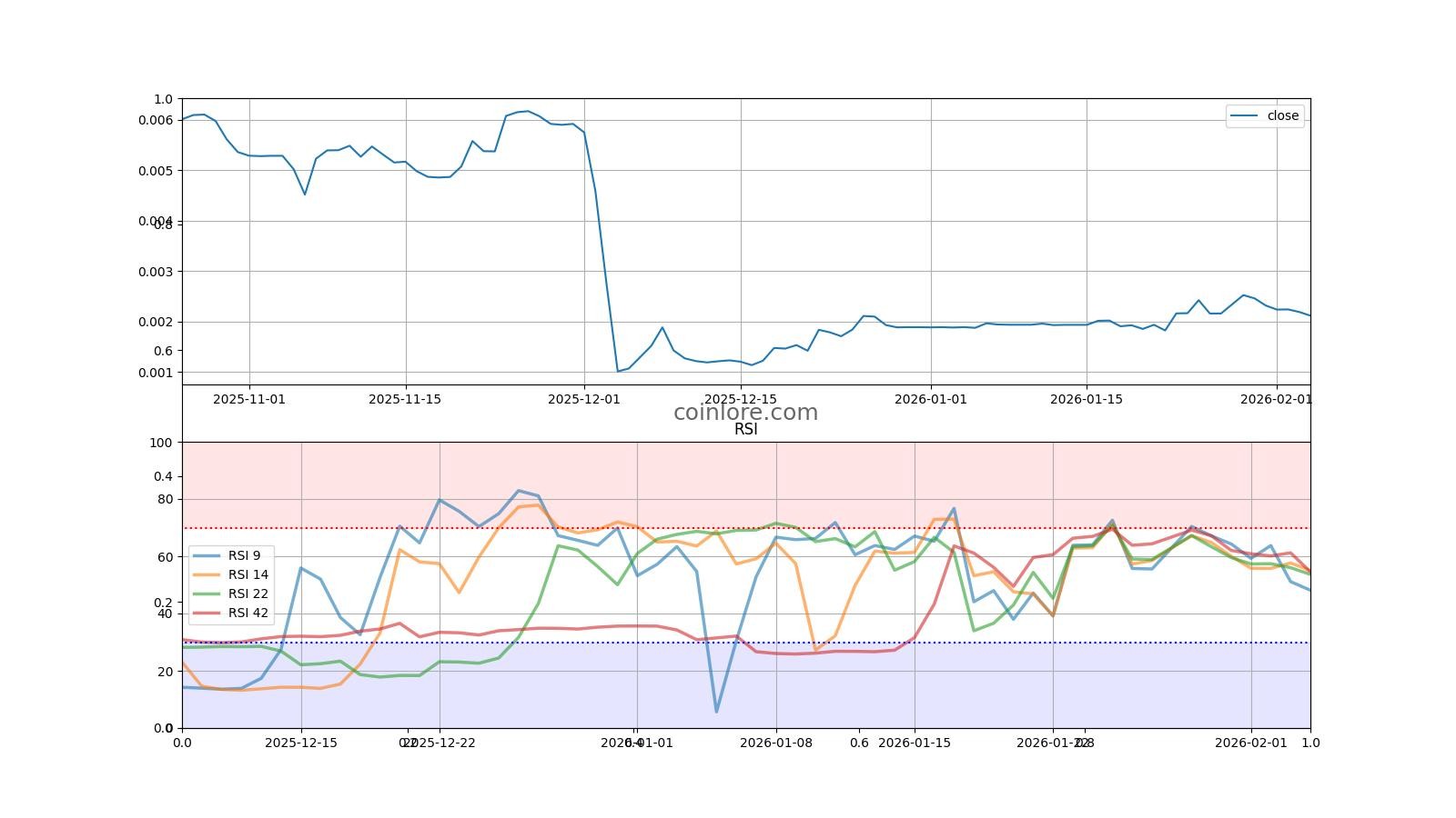 Loopring [NEO] RSI indicator