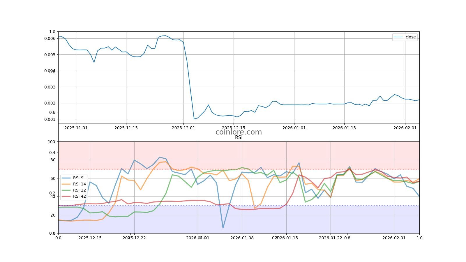 Loopring [NEO] RSI indicator