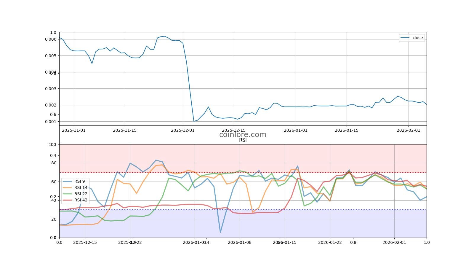Loopring [NEO] RSI indicator
