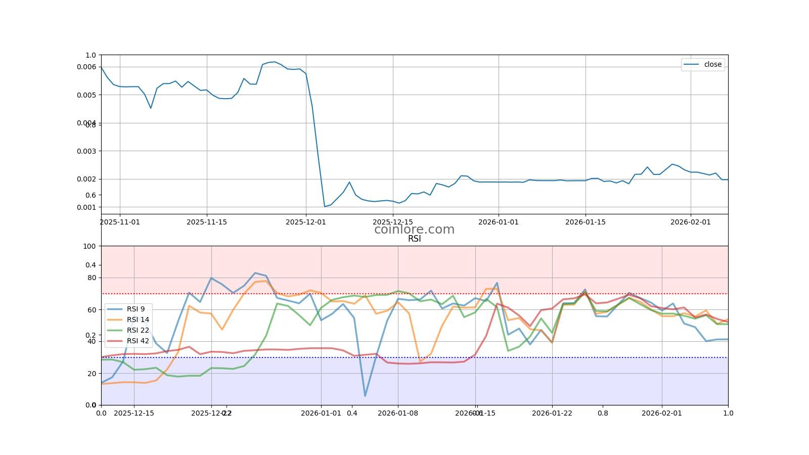 Loopring [NEO] RSI indicator
