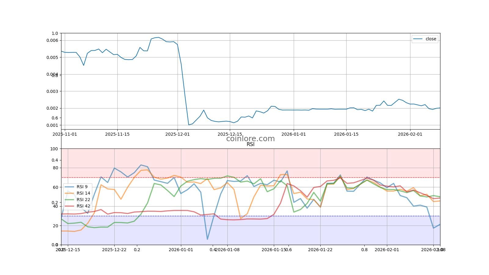 Loopring [NEO] RSI indicator