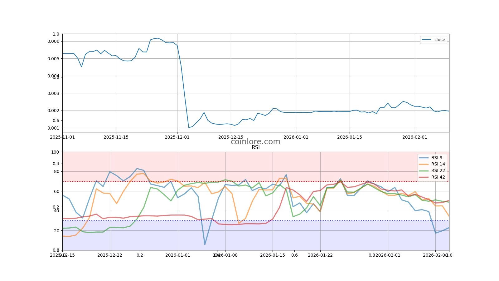 Loopring [NEO] RSI indicator