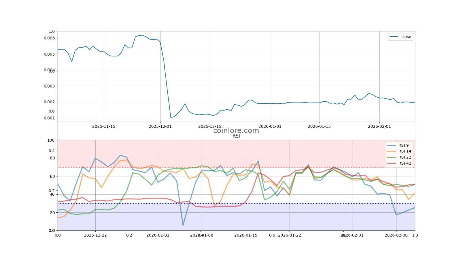 Loopring [NEO] RSI indicator