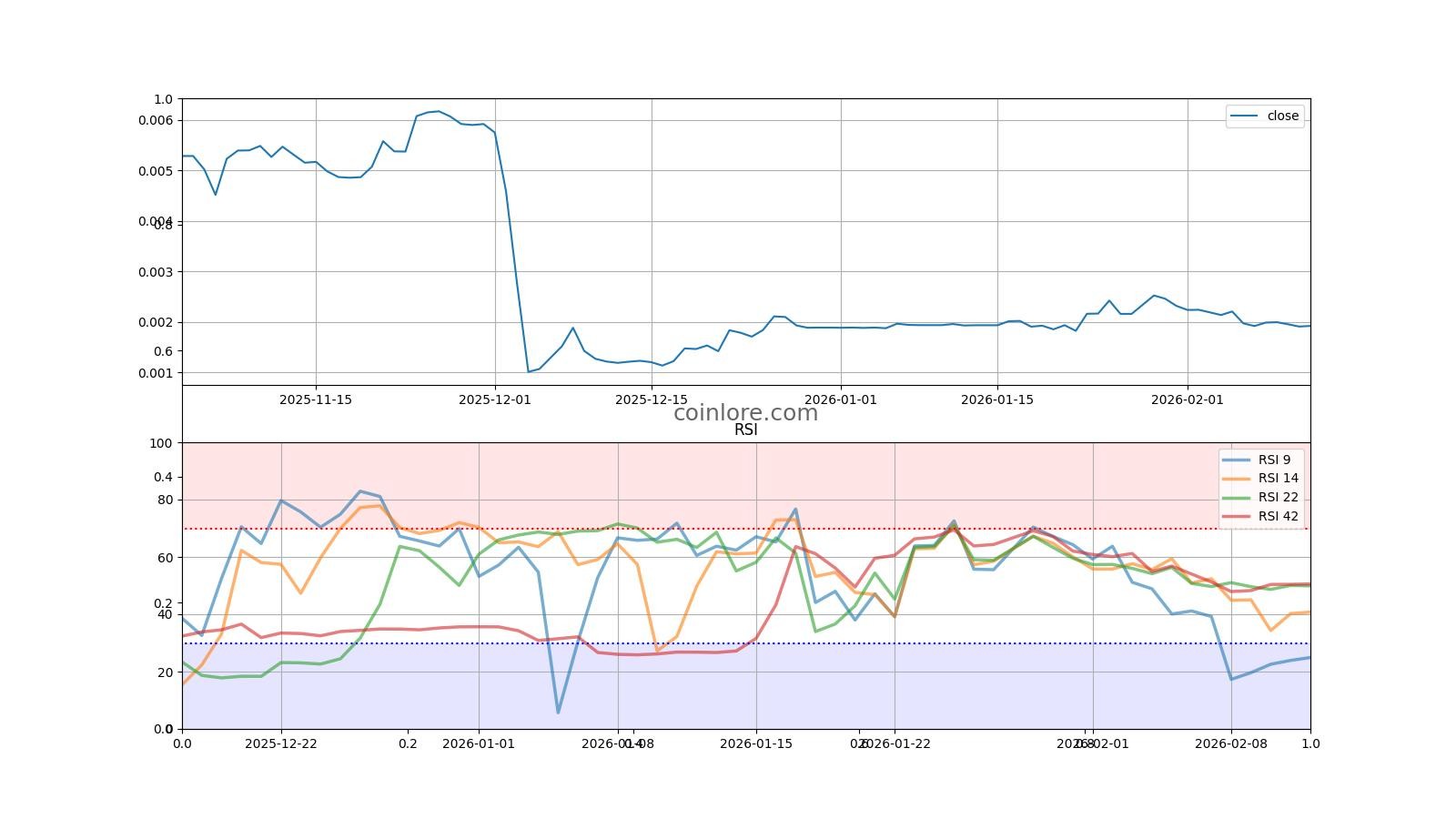 Loopring [NEO] RSI indicator