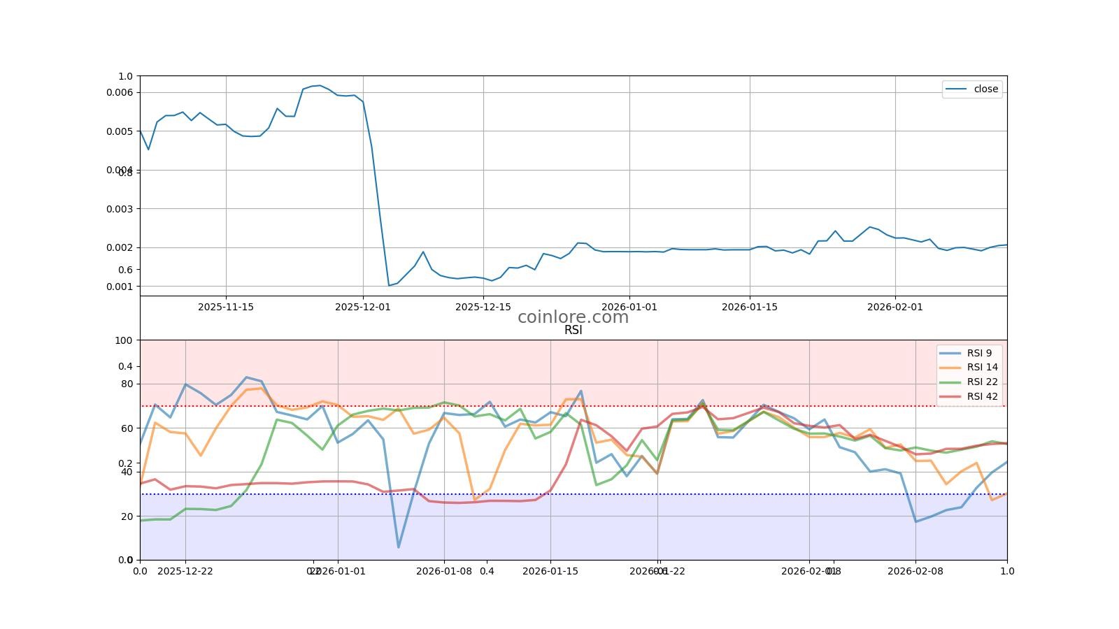 Loopring [NEO] RSI indicator
