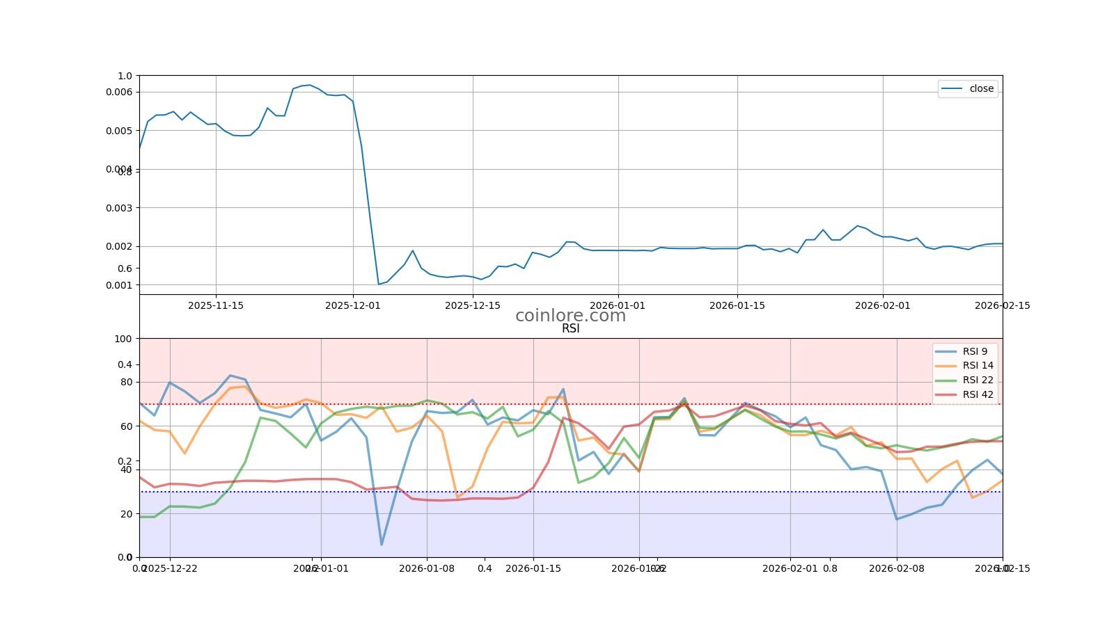 Loopring [NEO] RSI indicator