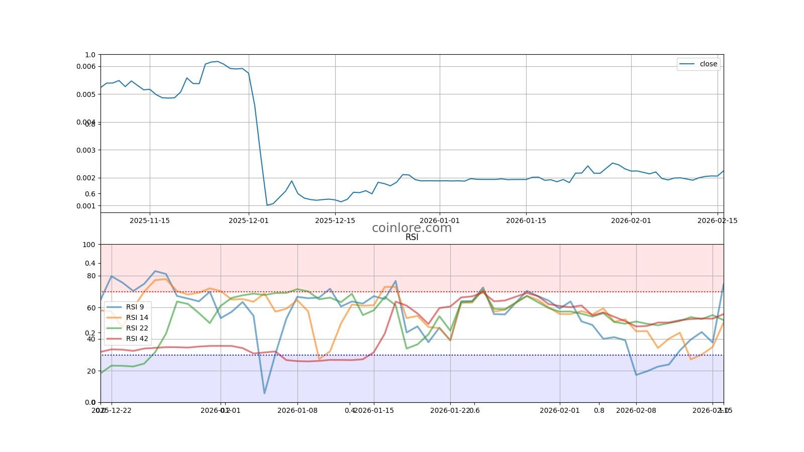 Loopring [NEO] RSI indicator