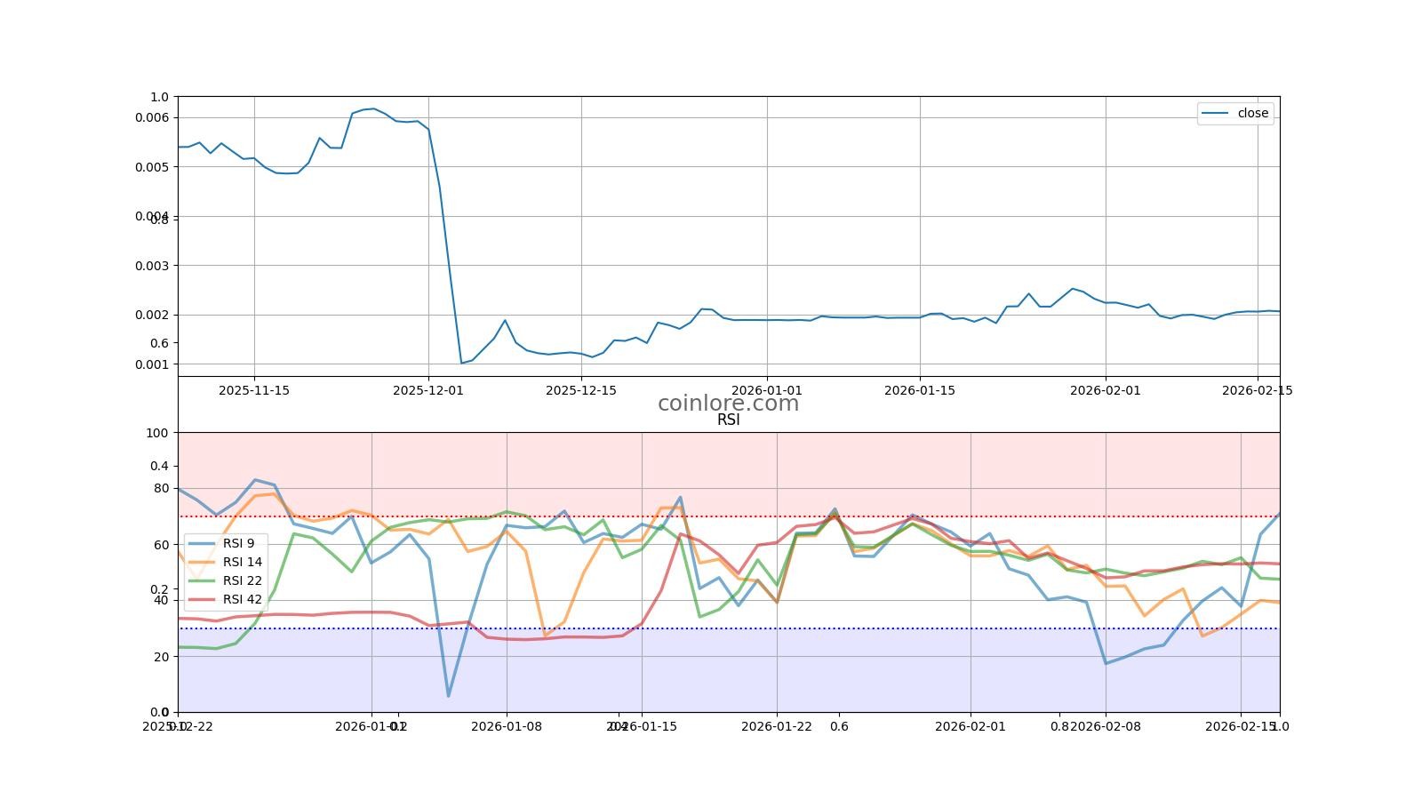 Loopring [NEO] RSI indicator