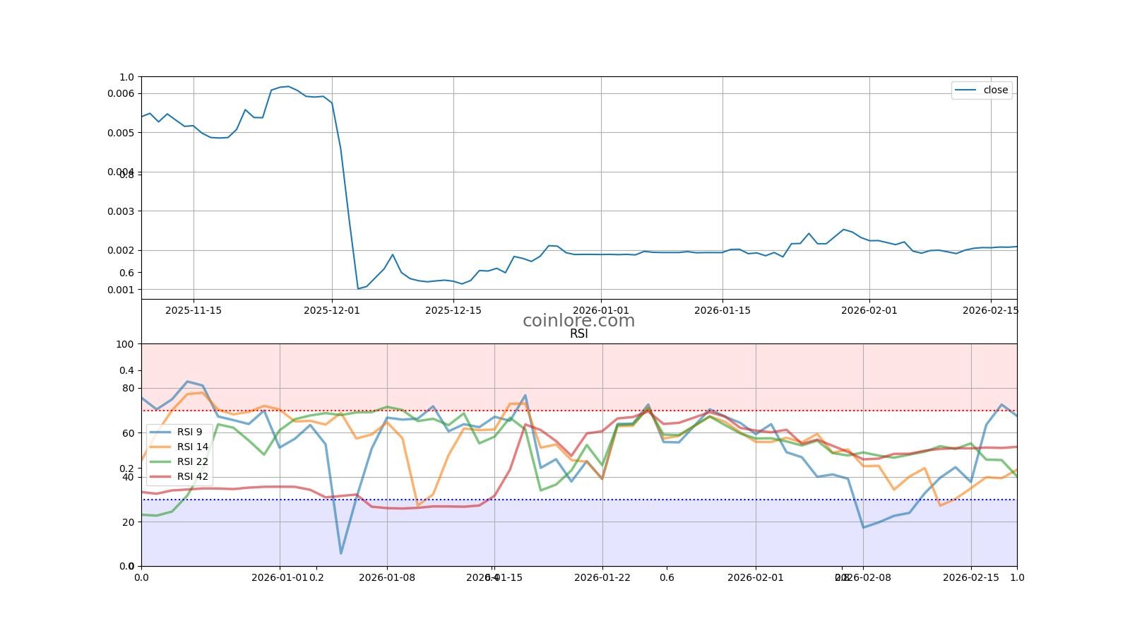 Loopring [NEO] RSI indicator