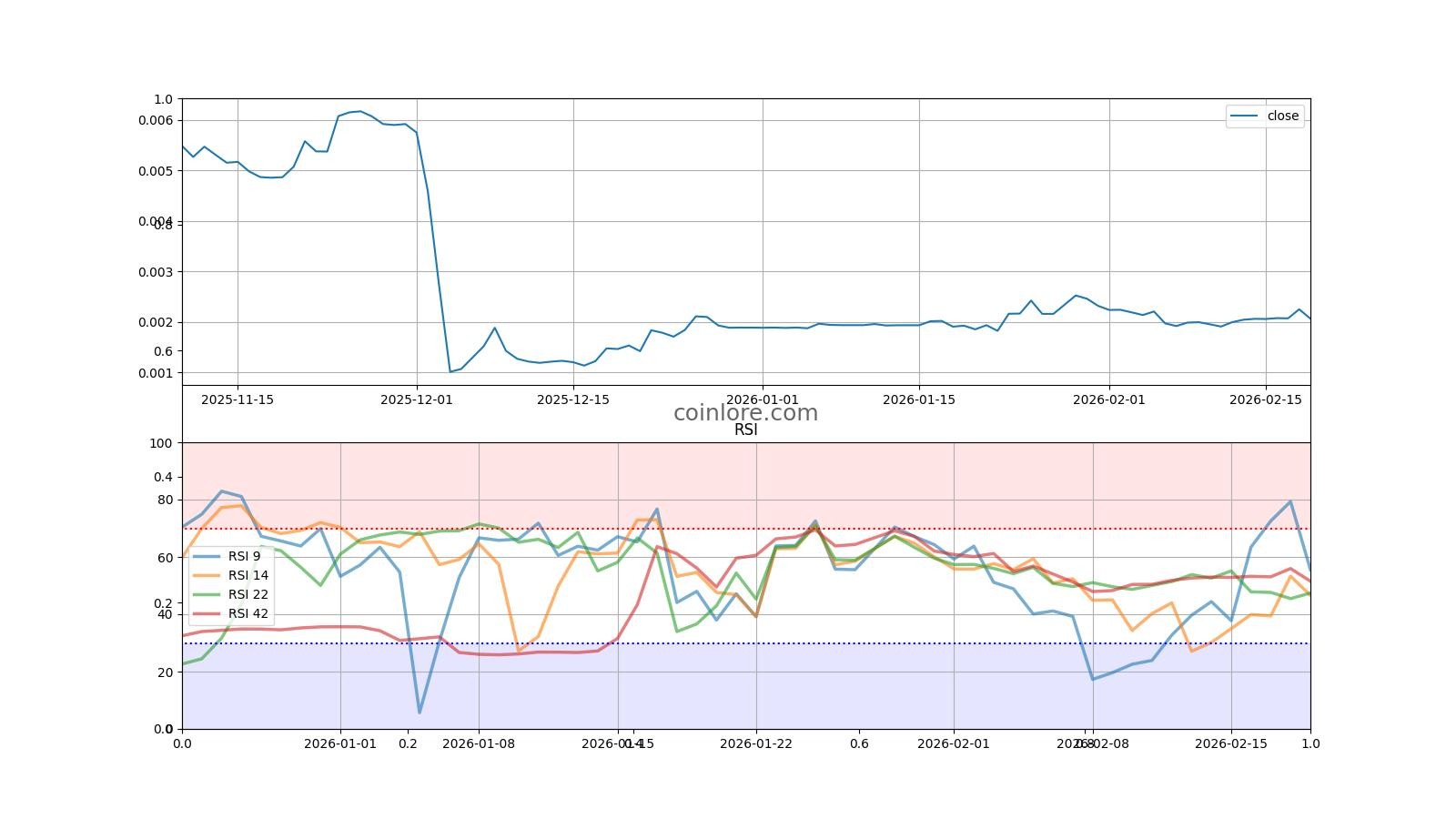 Loopring [NEO] RSI indicator