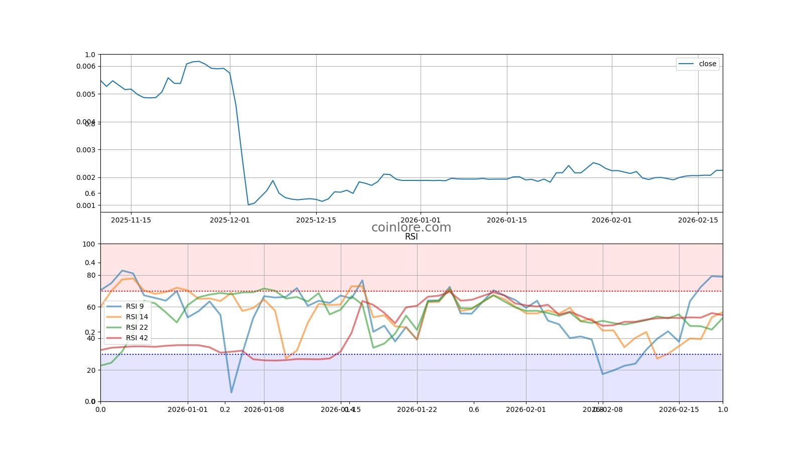 Loopring [NEO] RSI indicator