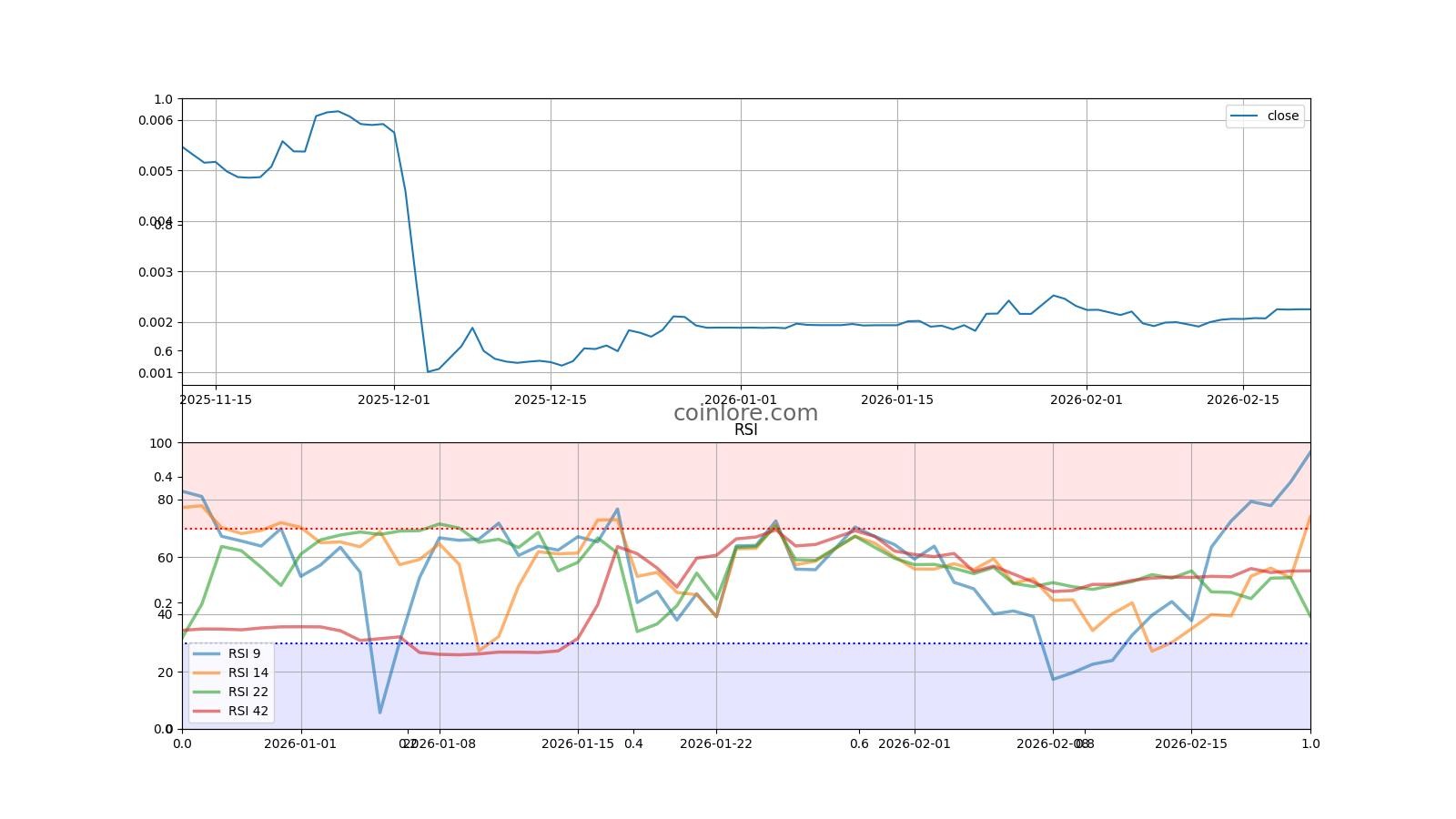 Loopring [NEO] RSI indicator