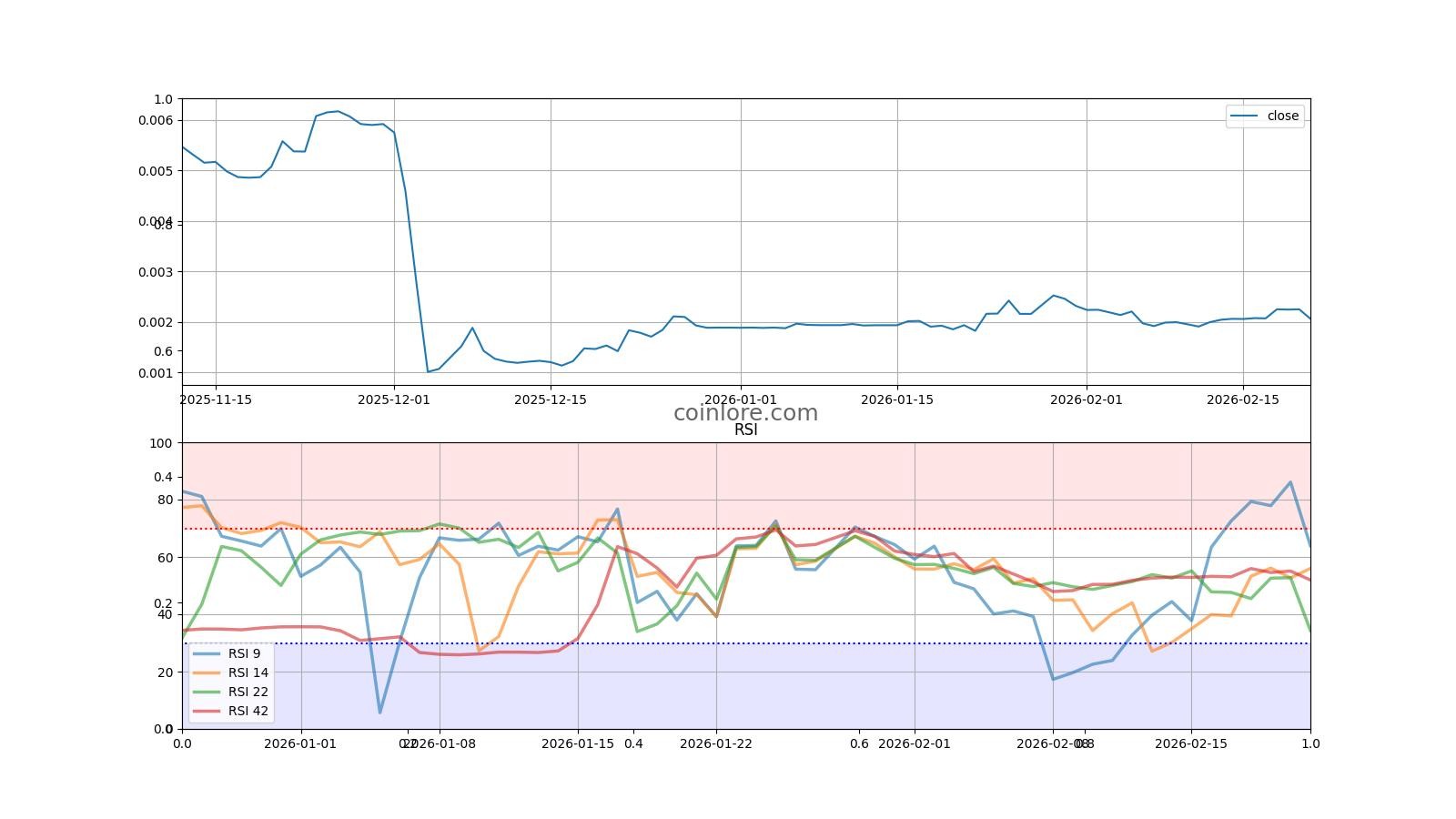Loopring [NEO] RSI indicator
